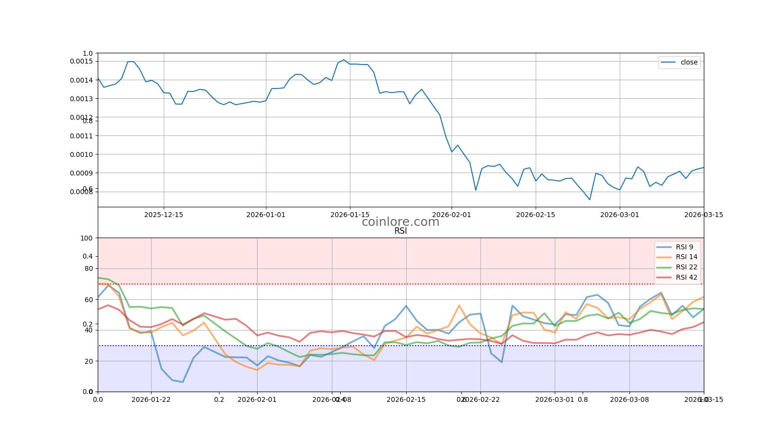 X2Y2 RSI indicator