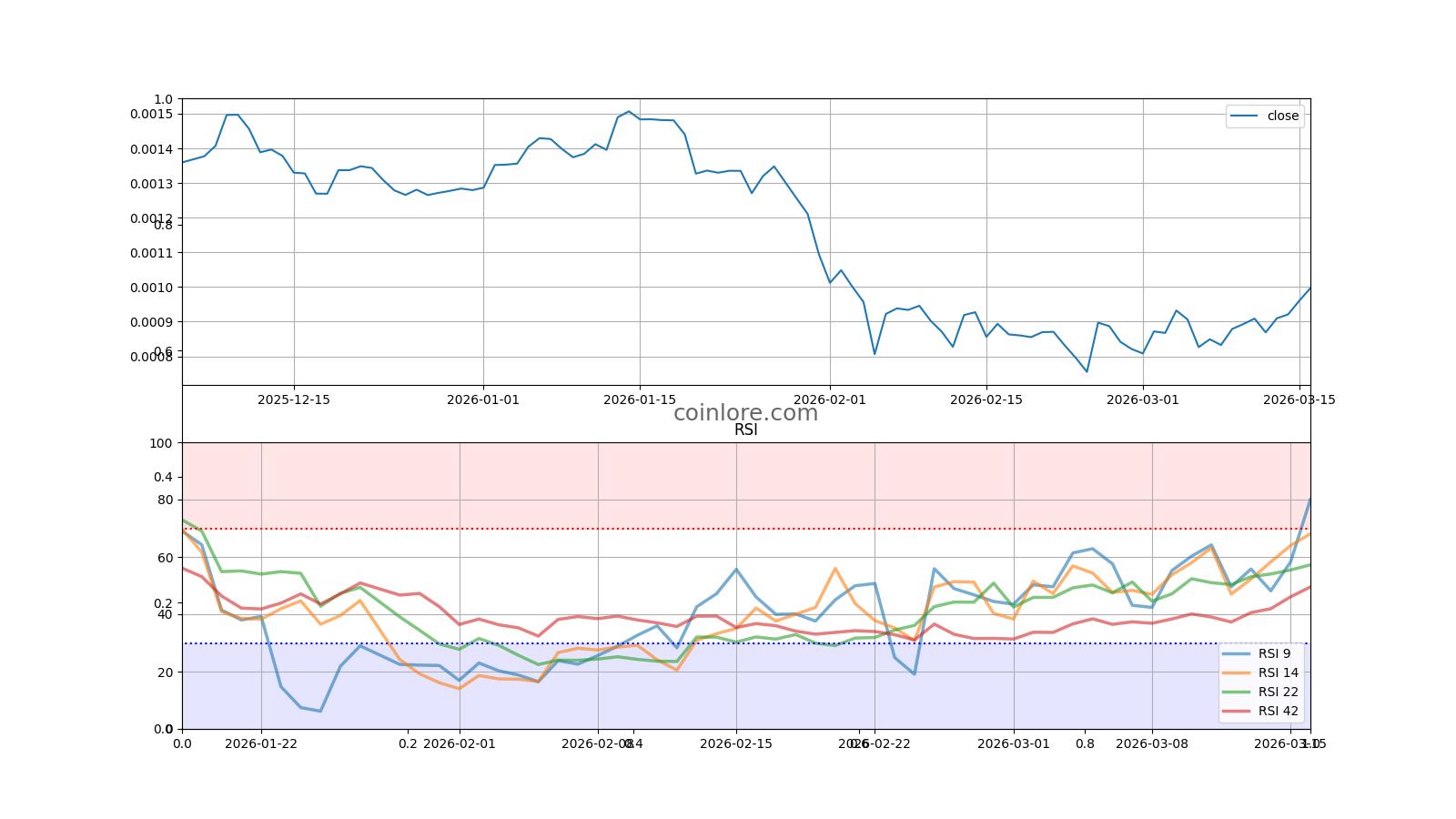 X2Y2 RSI indicator