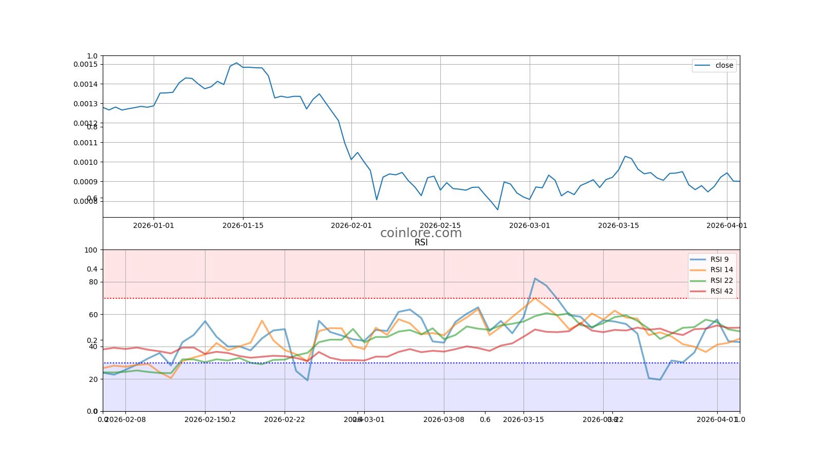 X2Y2 RSI indicator