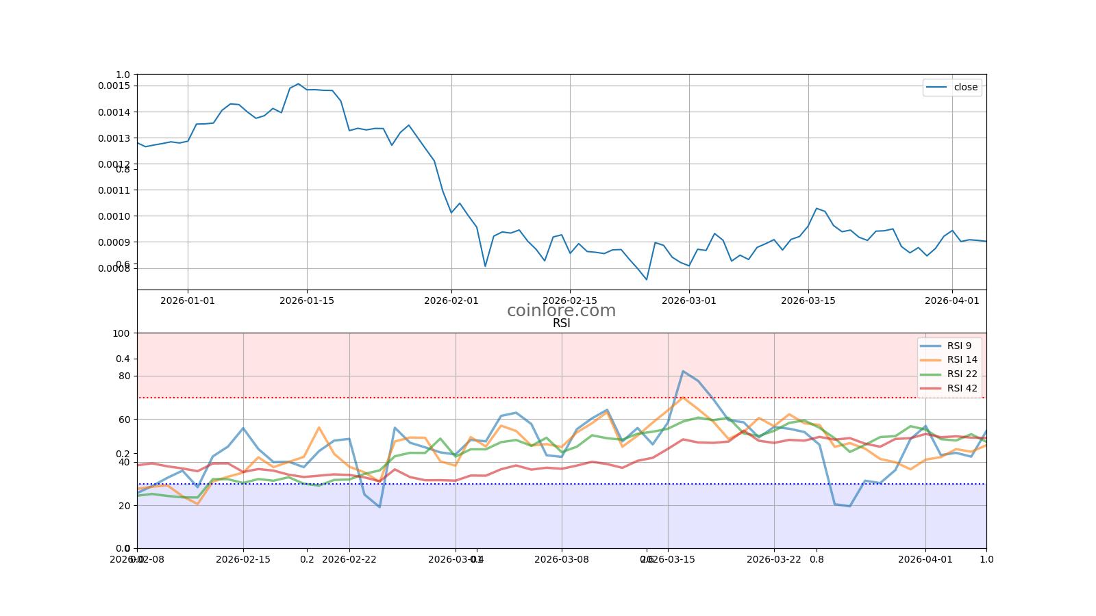 X2Y2 RSI indicator