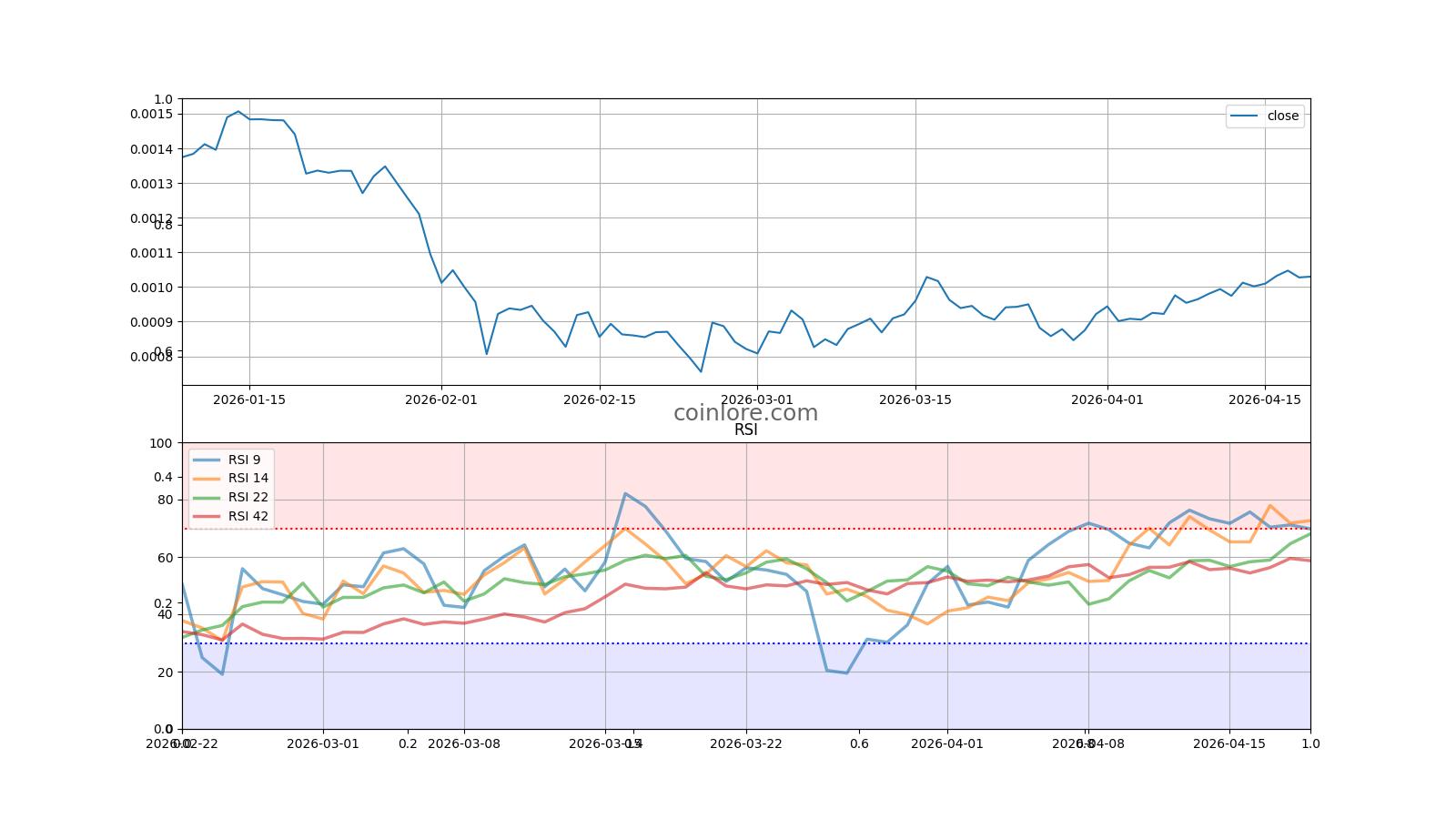 X2Y2 RSI indicator