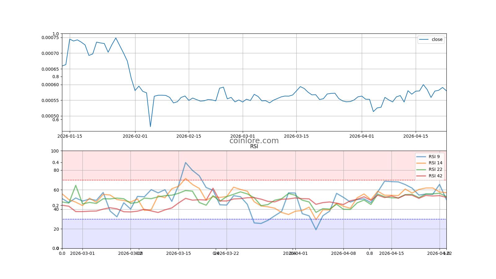 X8X Token RSI indicator