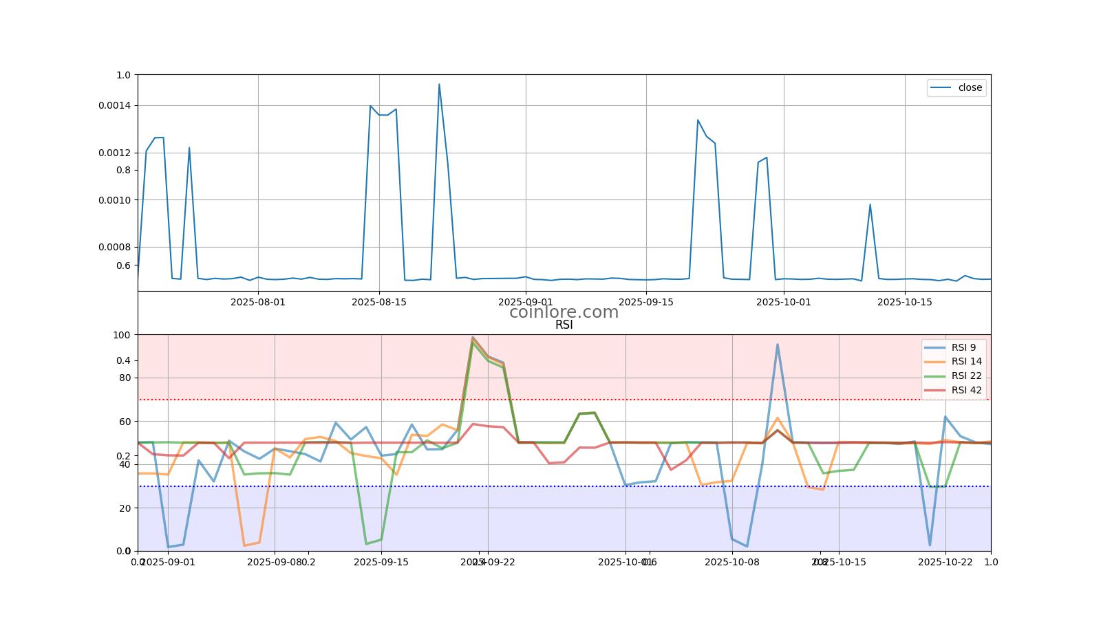 X8X Token RSI indicator