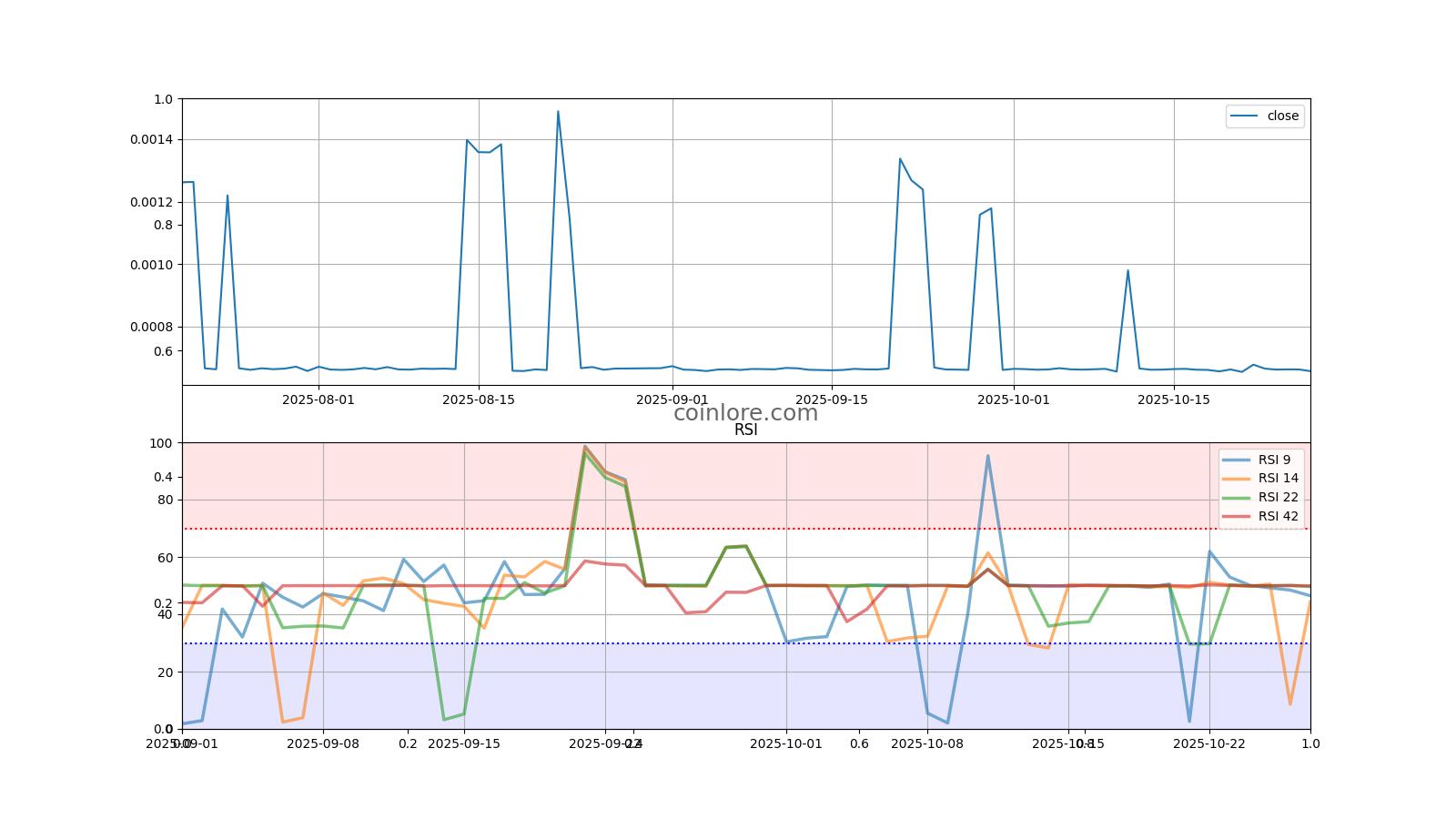 X8X Token RSI indicator