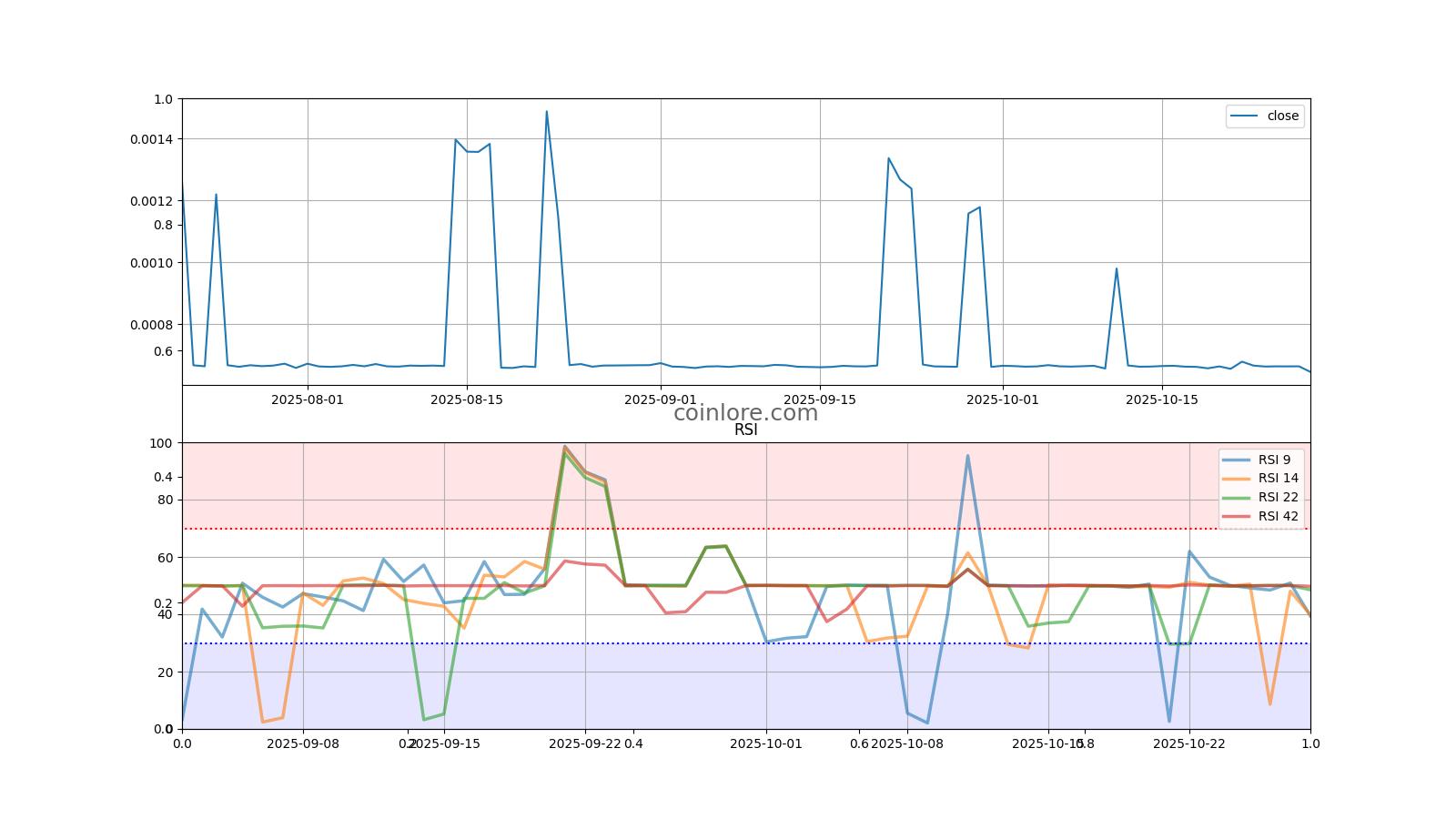 X8X Token RSI indicator