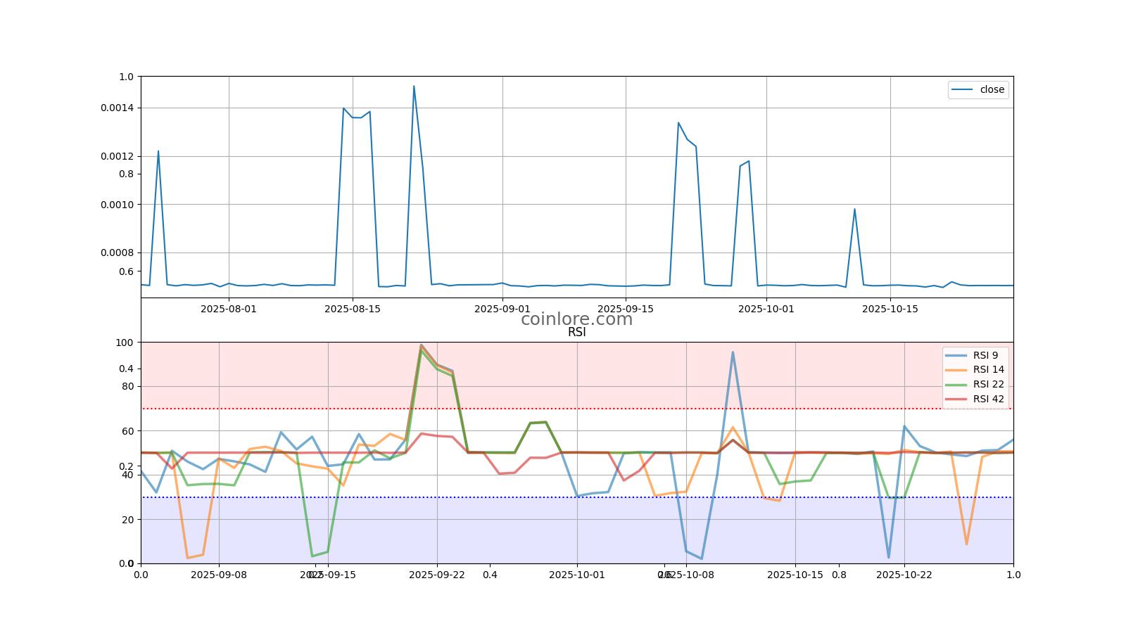 X8X Token RSI indicator