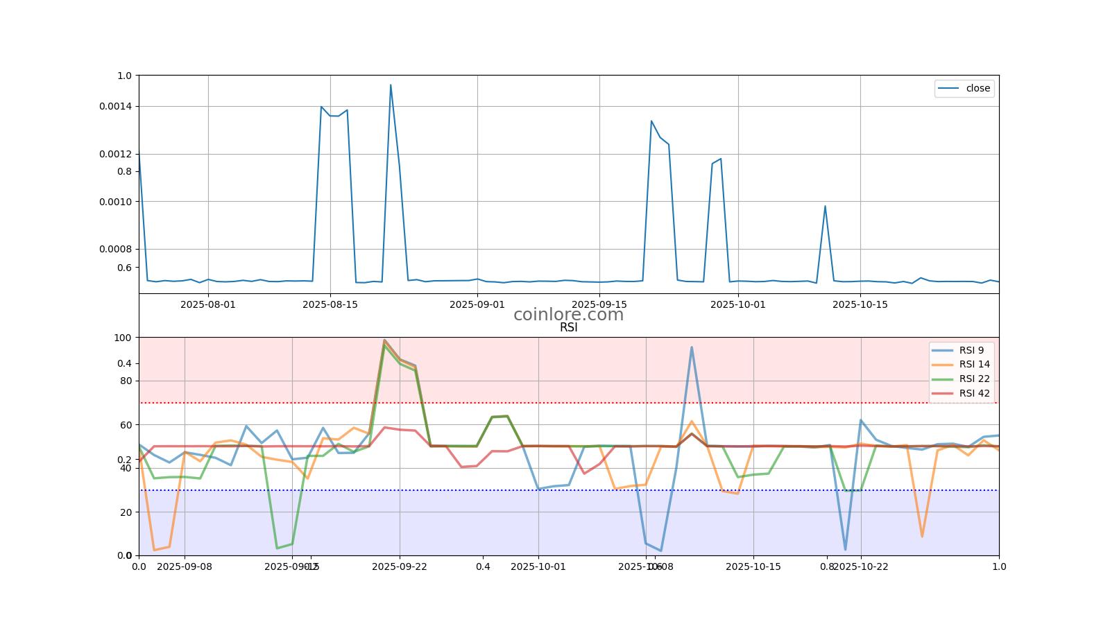 X8X Token RSI indicator