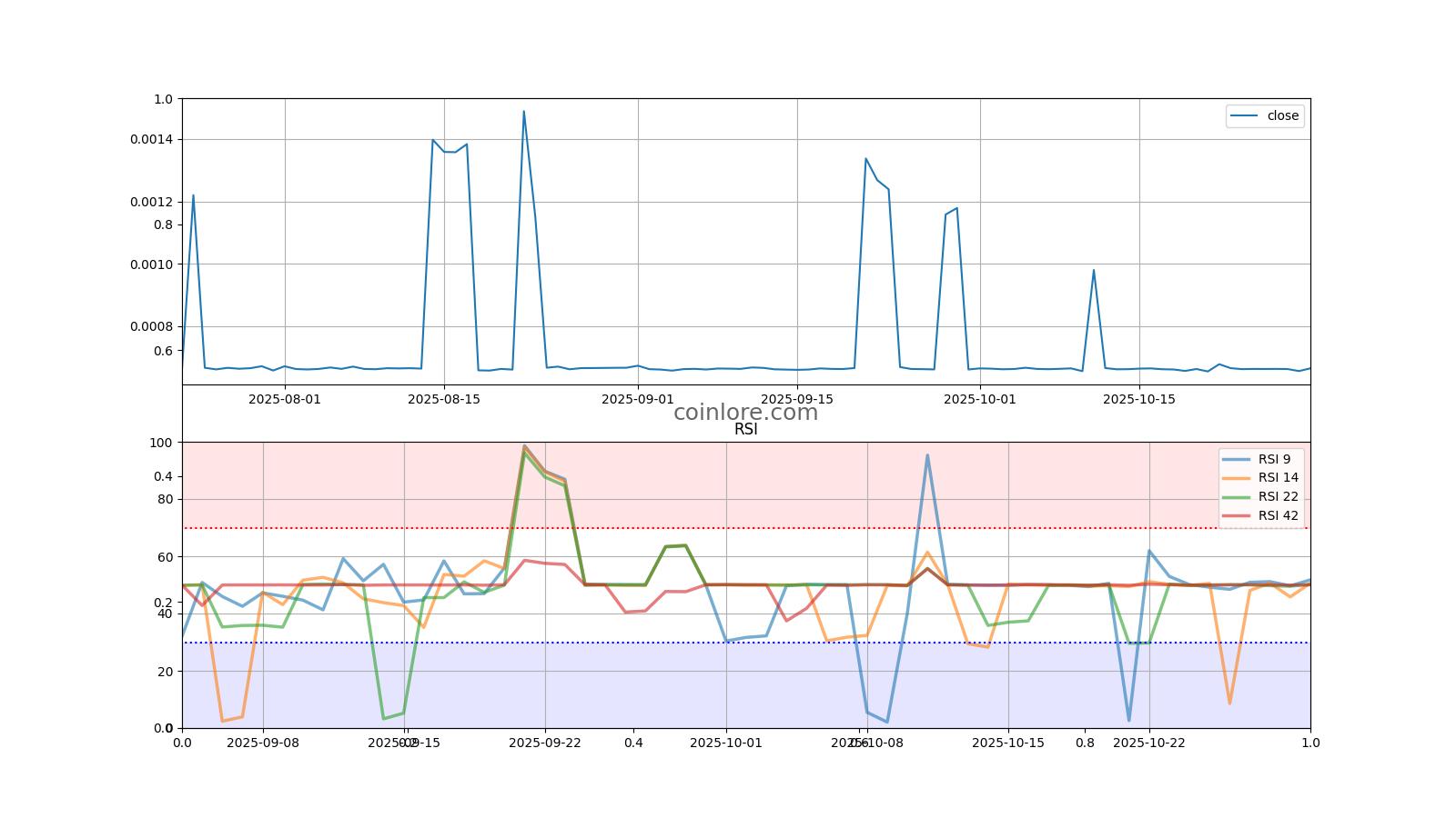 X8X Token RSI indicator