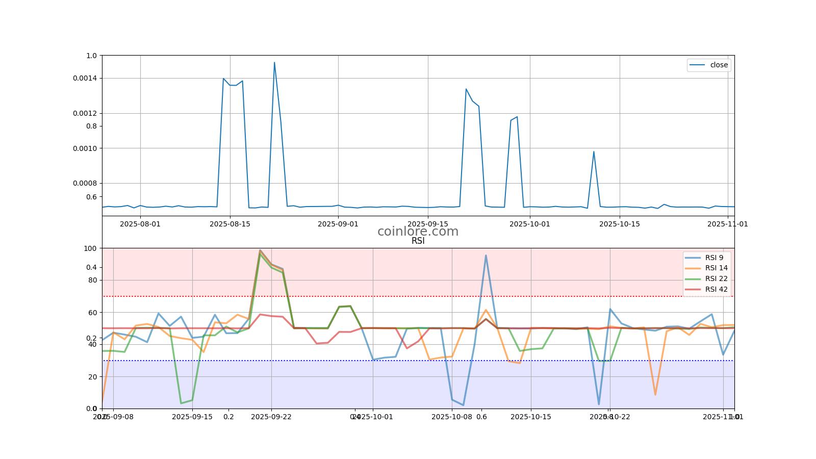 X8X Token RSI indicator
