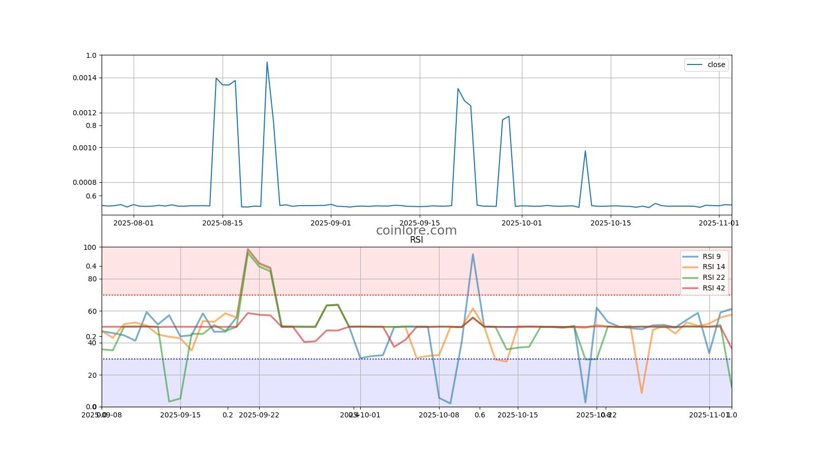 X8X Token RSI indicator