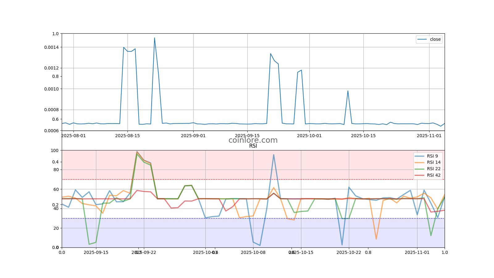 X8X Token RSI indicator