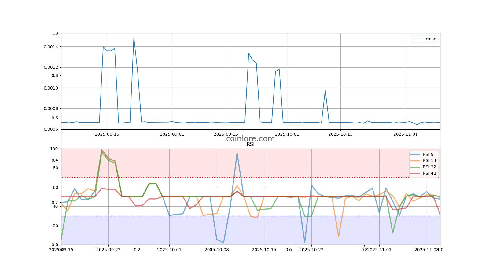 X8X Token RSI indicator