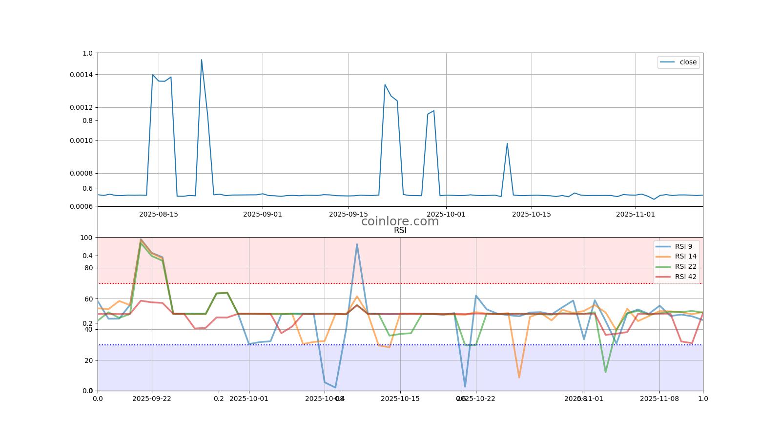 X8X Token RSI indicator