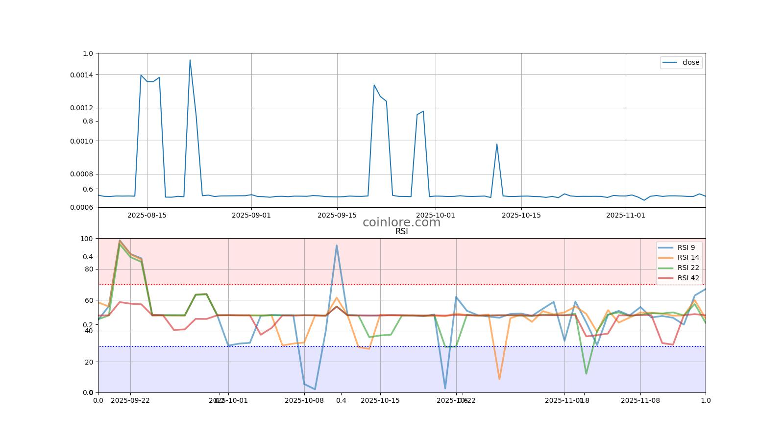 X8X Token RSI indicator