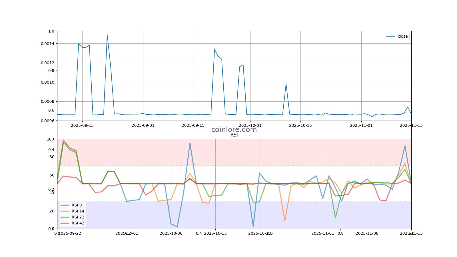 X8X Token RSI indicator