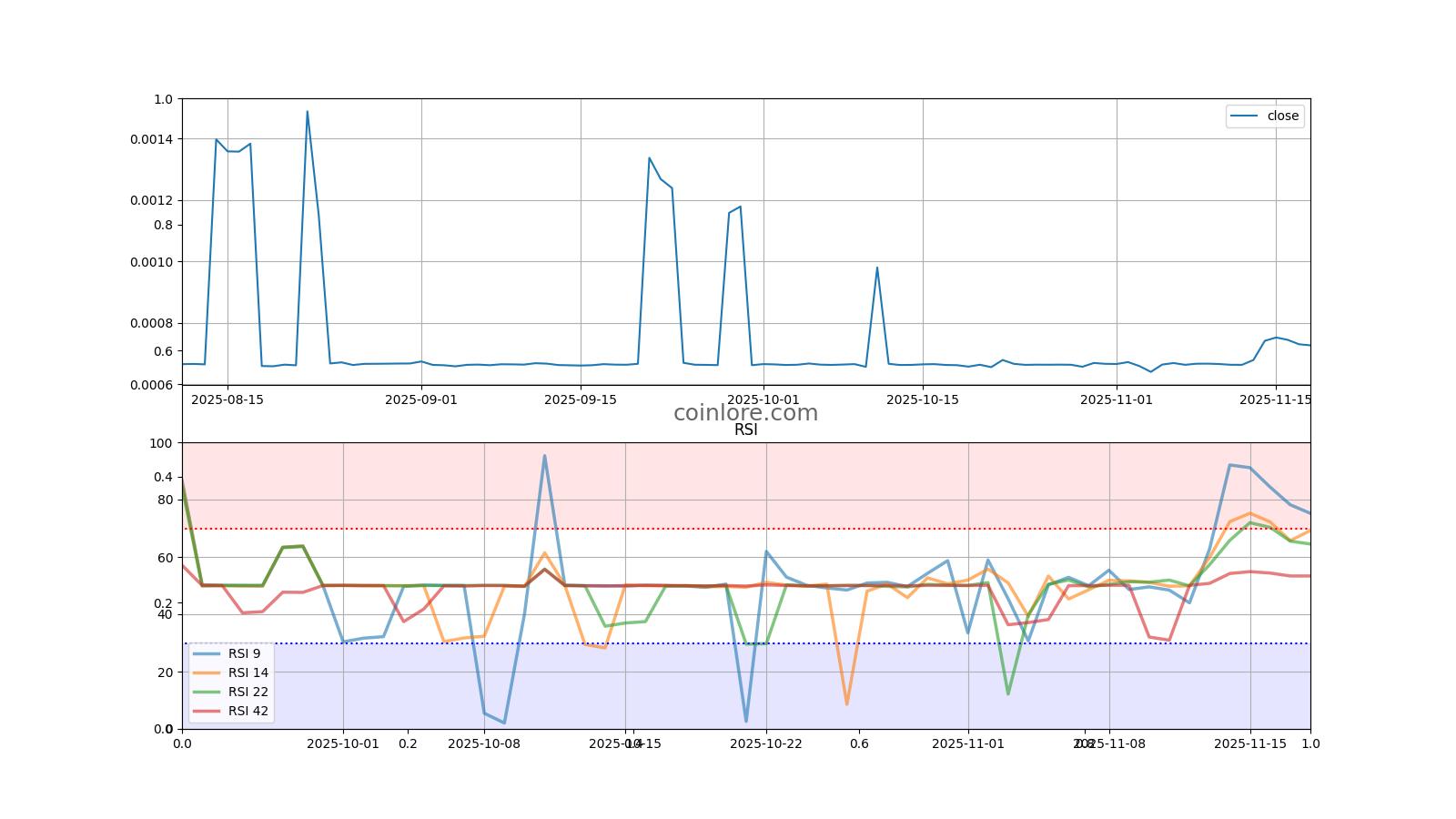 X8X Token RSI indicator