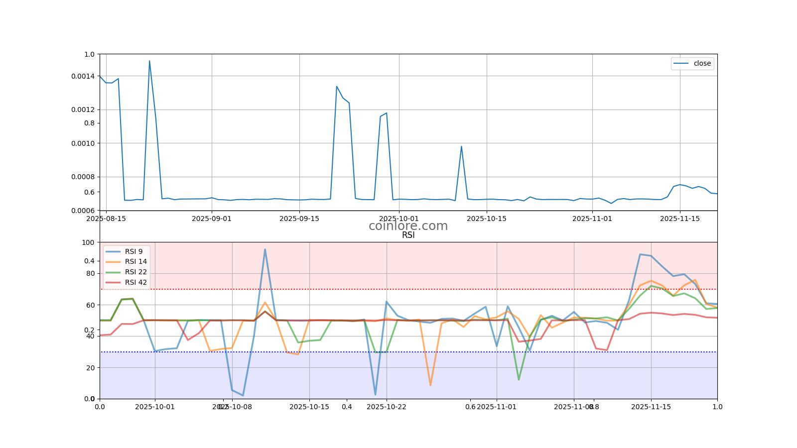 X8X Token RSI indicator