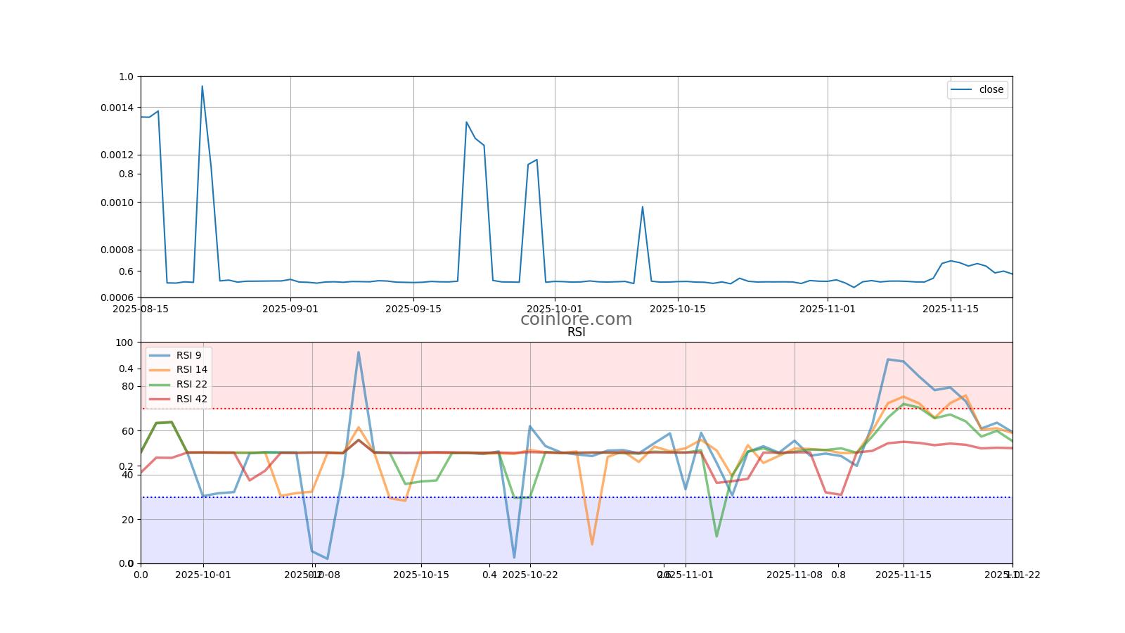 X8X Token RSI indicator