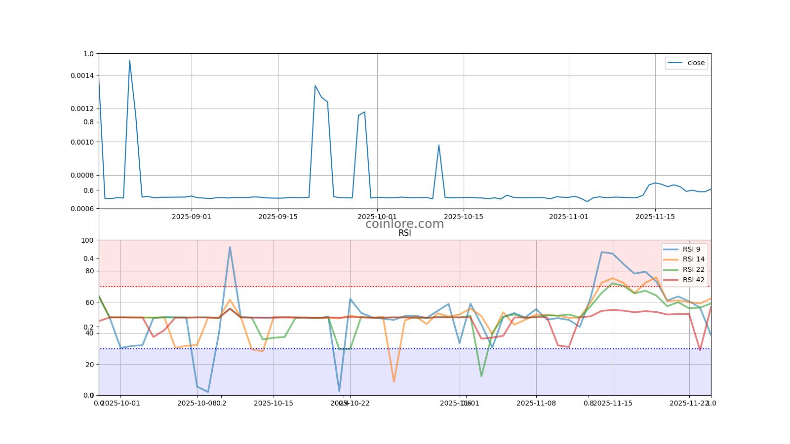 X8X Token RSI indicator
