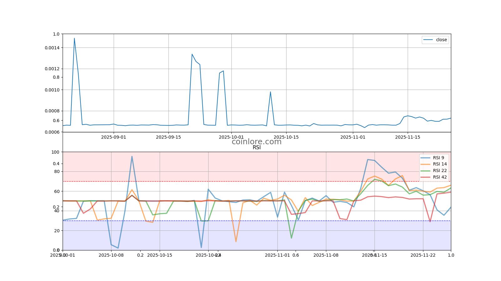 X8X Token RSI indicator