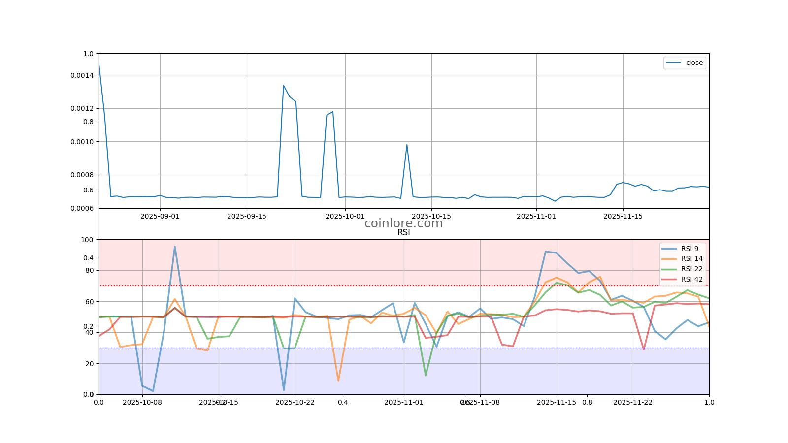 X8X Token RSI indicator