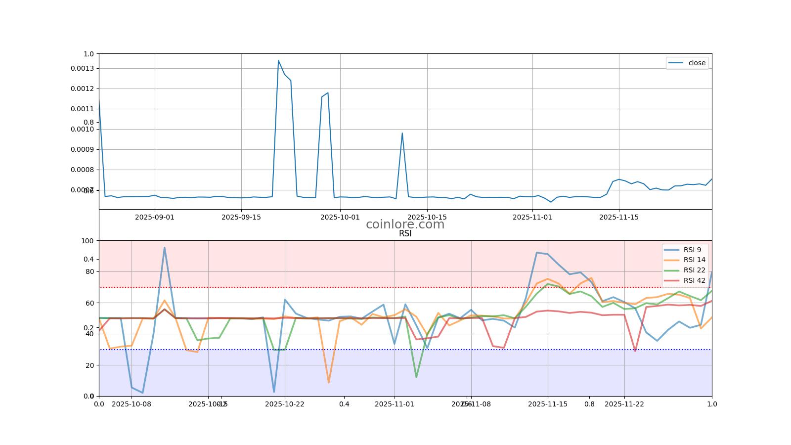 X8X Token RSI indicator
