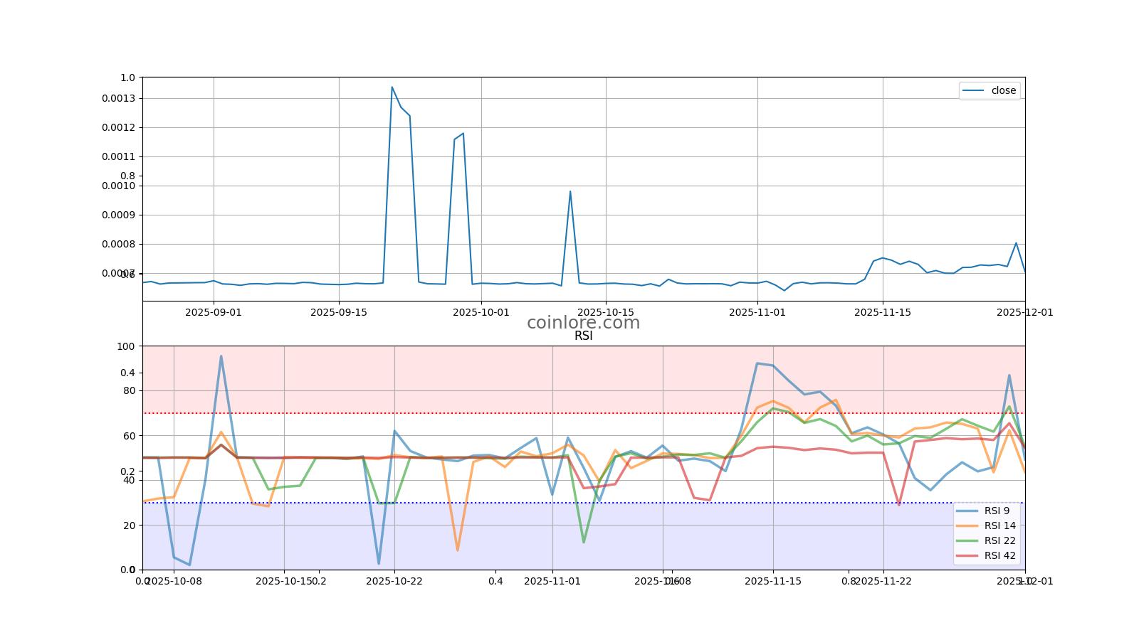 X8X Token RSI indicator