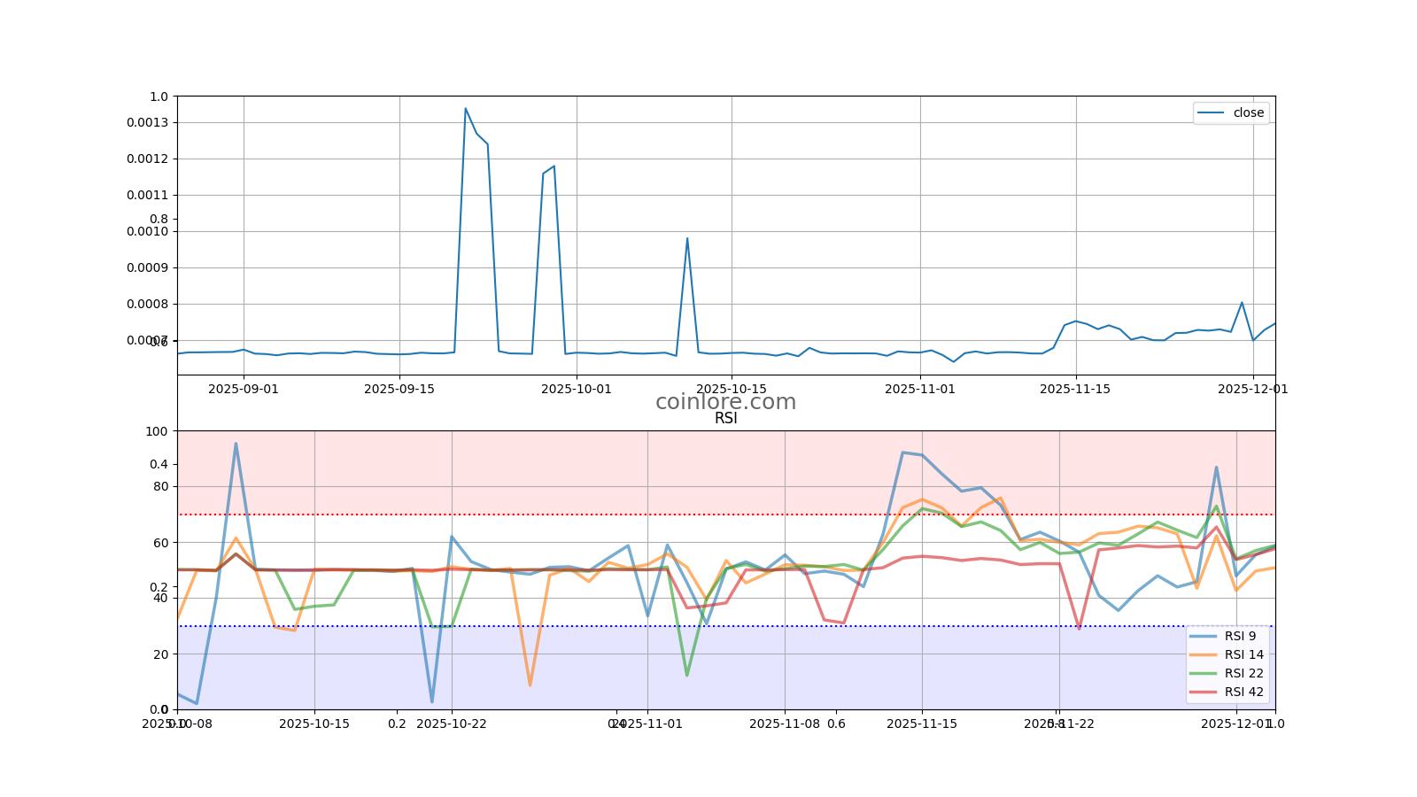 X8X Token RSI indicator