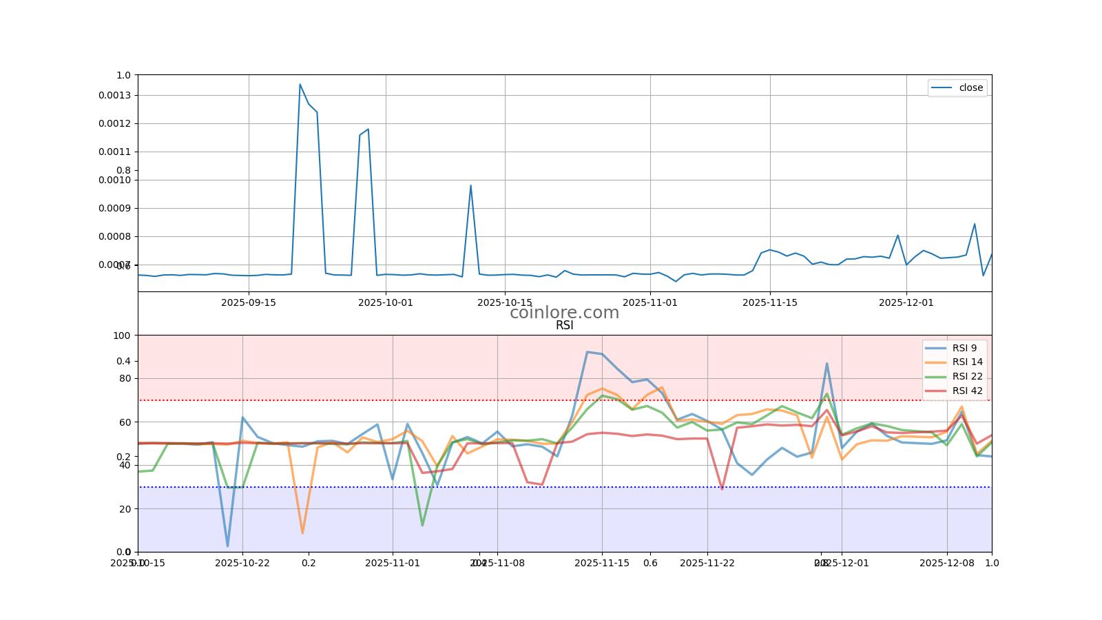 X8X Token RSI indicator