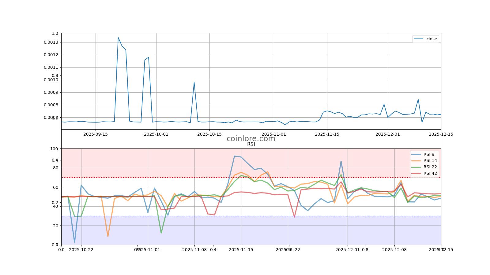 X8X Token RSI indicator