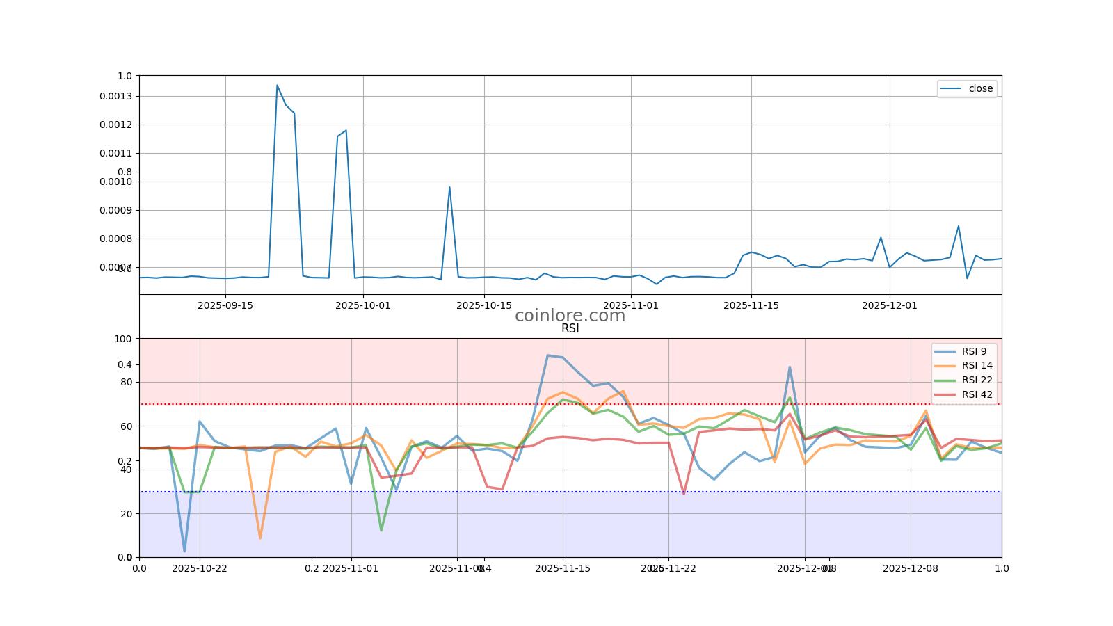 X8X Token RSI indicator