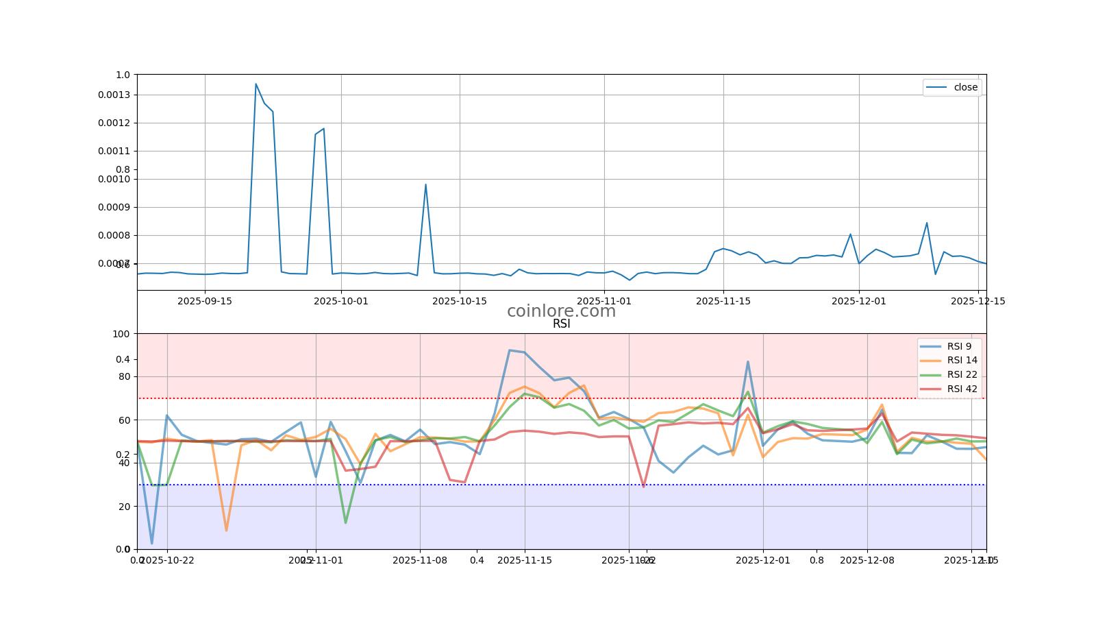 X8X Token RSI indicator