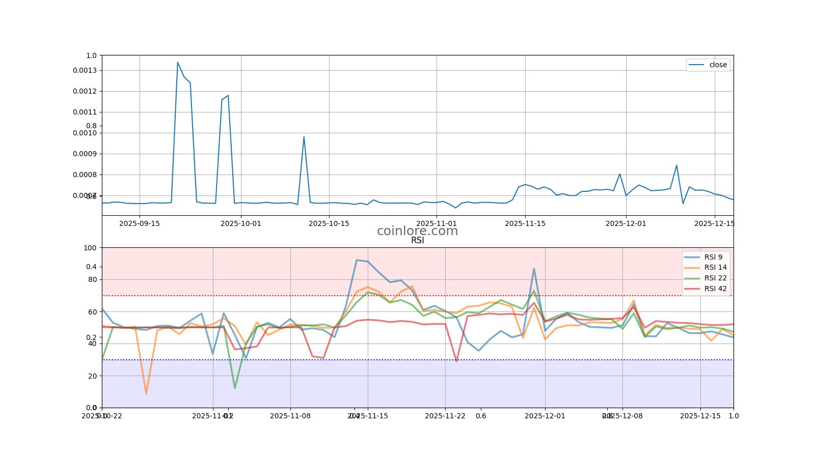 X8X Token RSI indicator