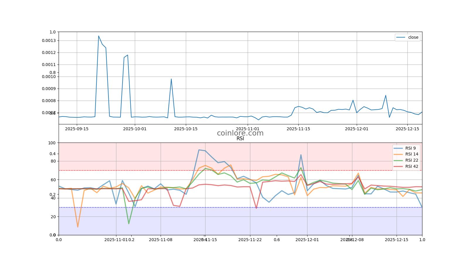 X8X Token RSI indicator