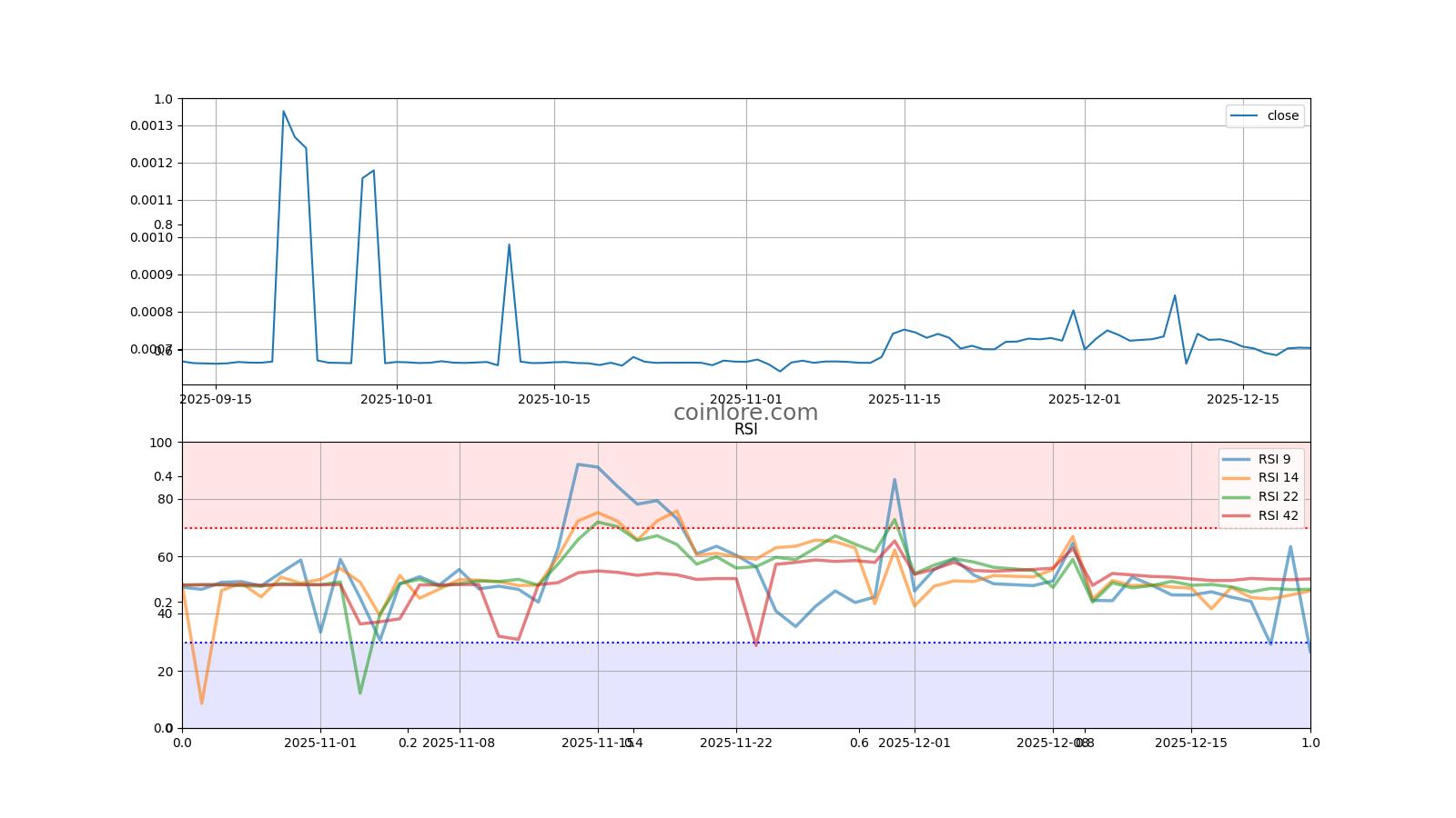X8X Token RSI indicator