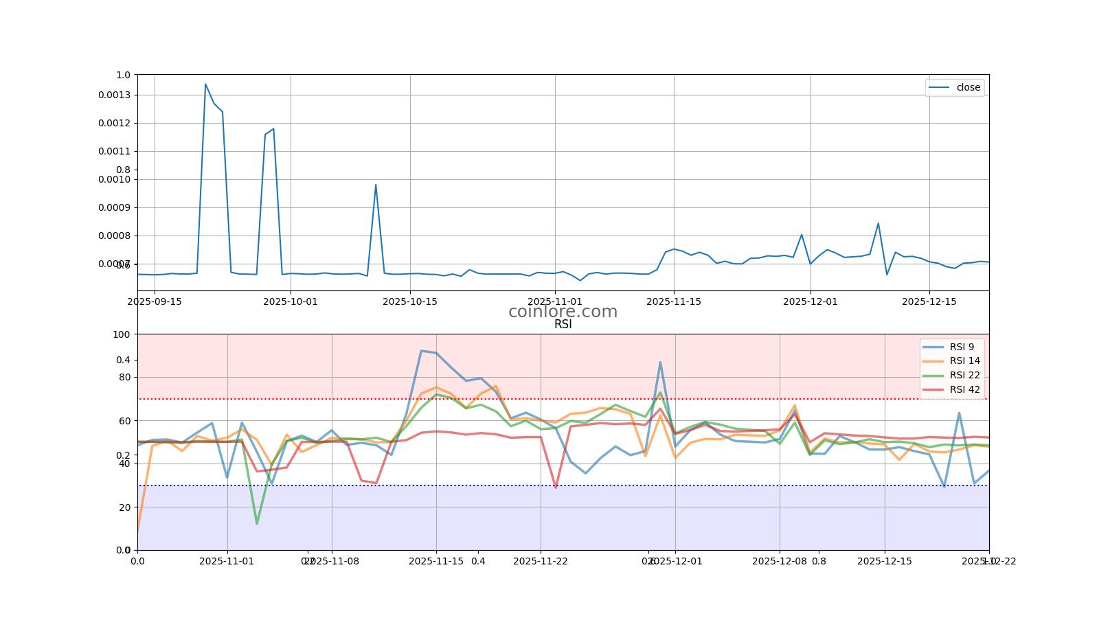 X8X Token RSI indicator