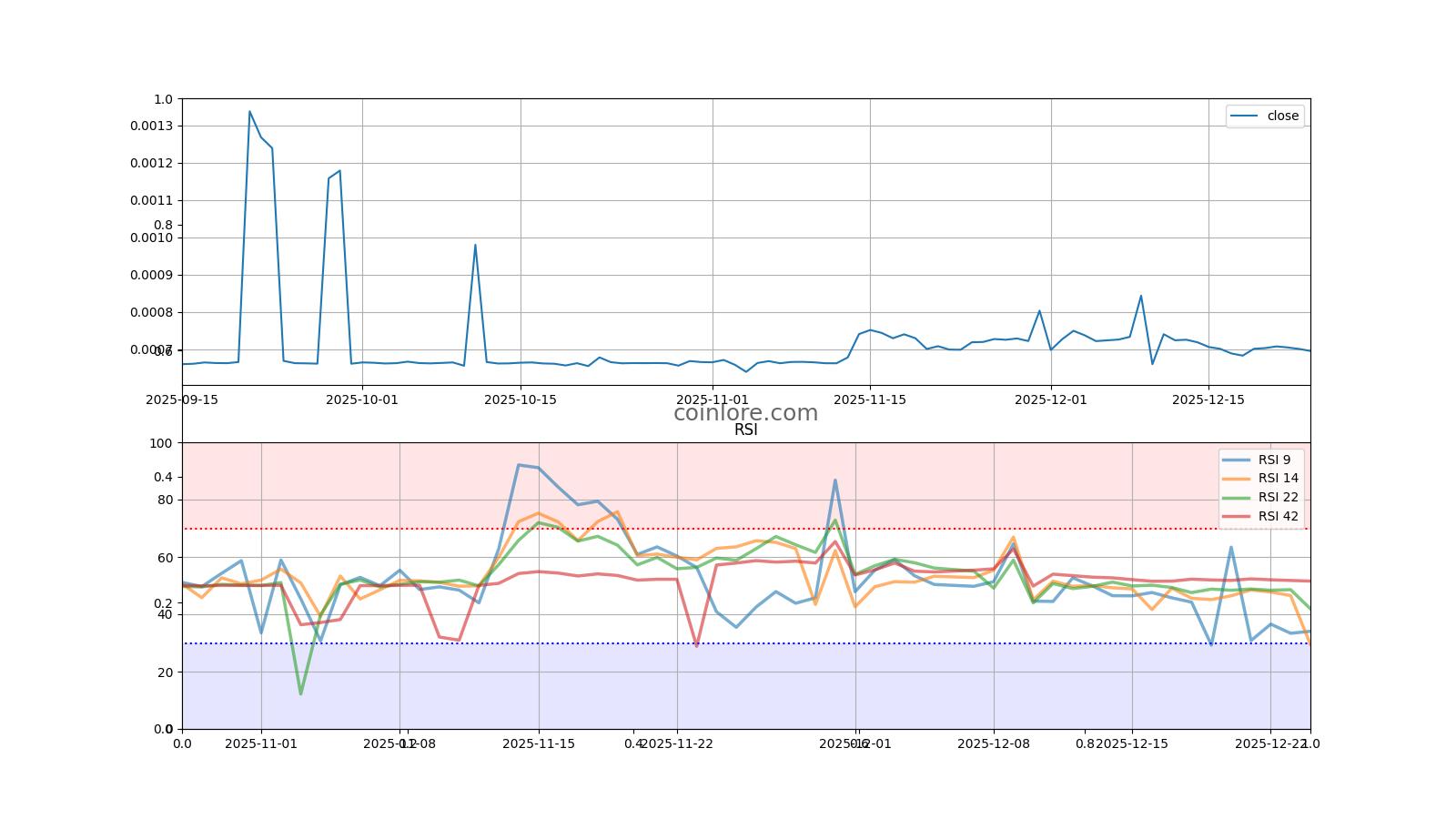 X8X Token RSI indicator