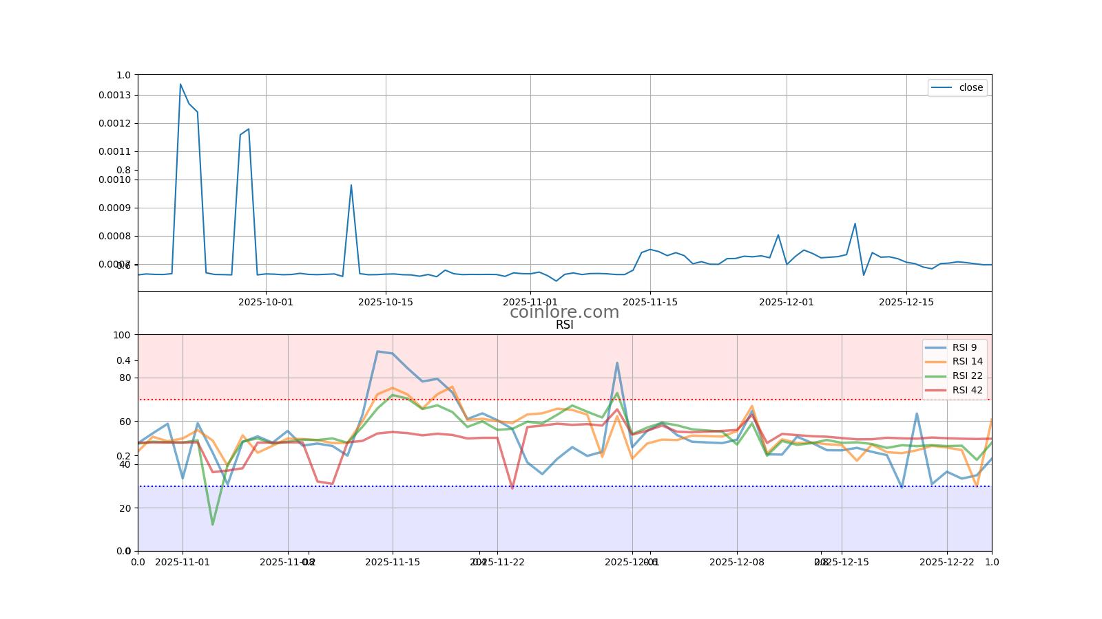 X8X Token RSI indicator