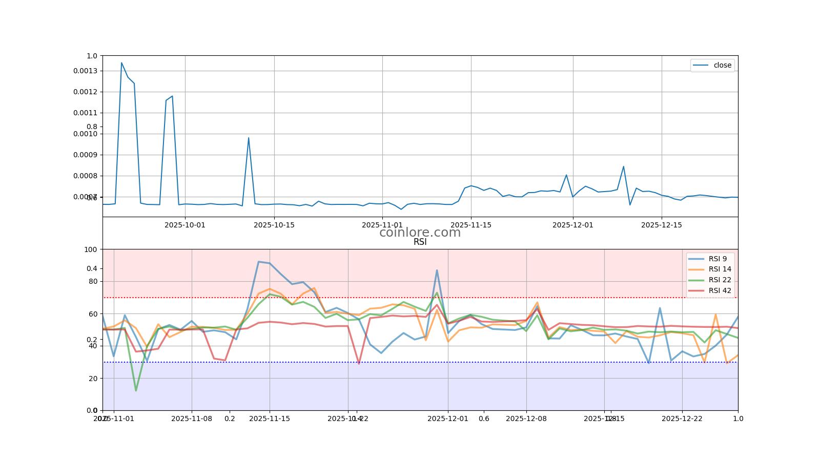X8X Token RSI indicator