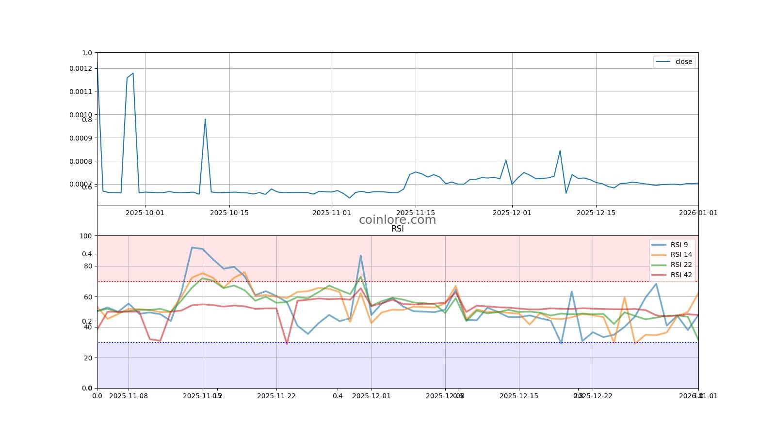 X8X Token RSI indicator