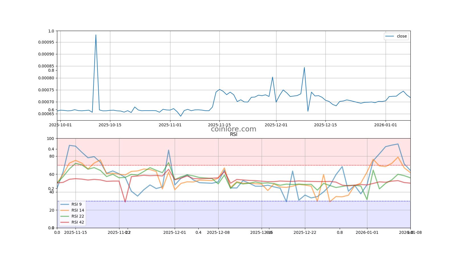 X8X Token RSI indicator
