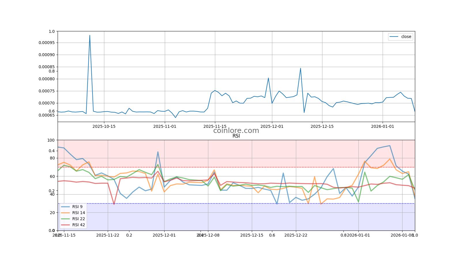 X8X Token RSI indicator