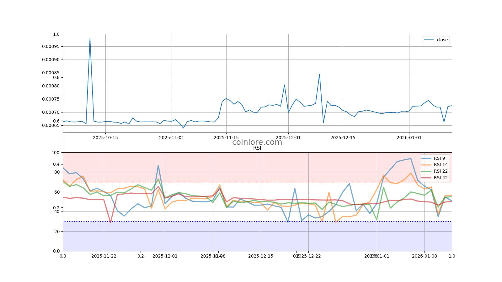 X8X Token RSI indicator