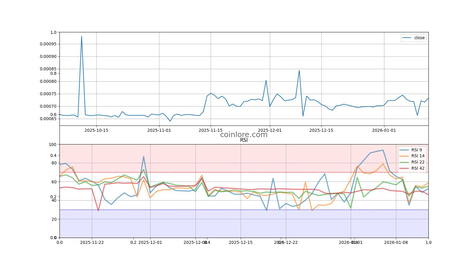 X8X Token RSI indicator