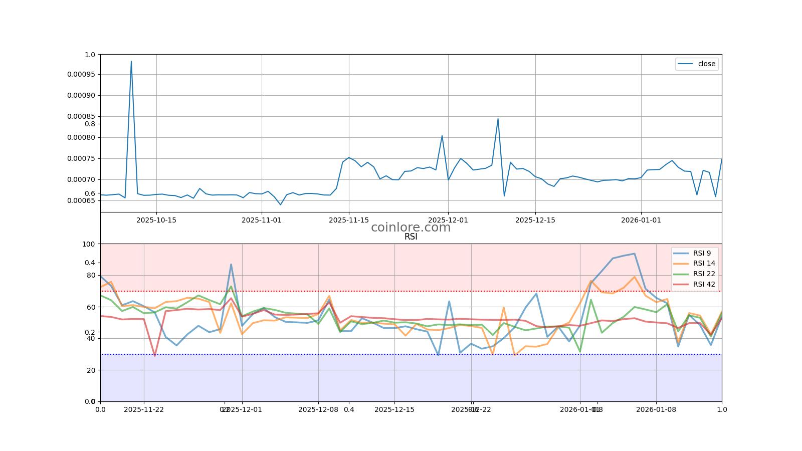 X8X Token RSI indicator