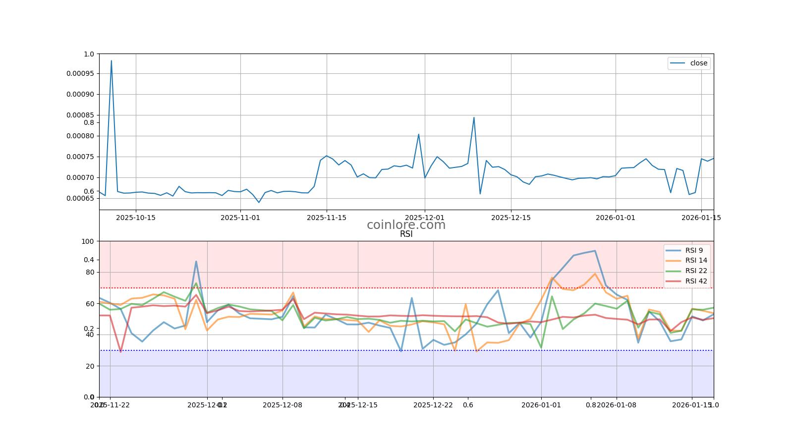 X8X Token RSI indicator