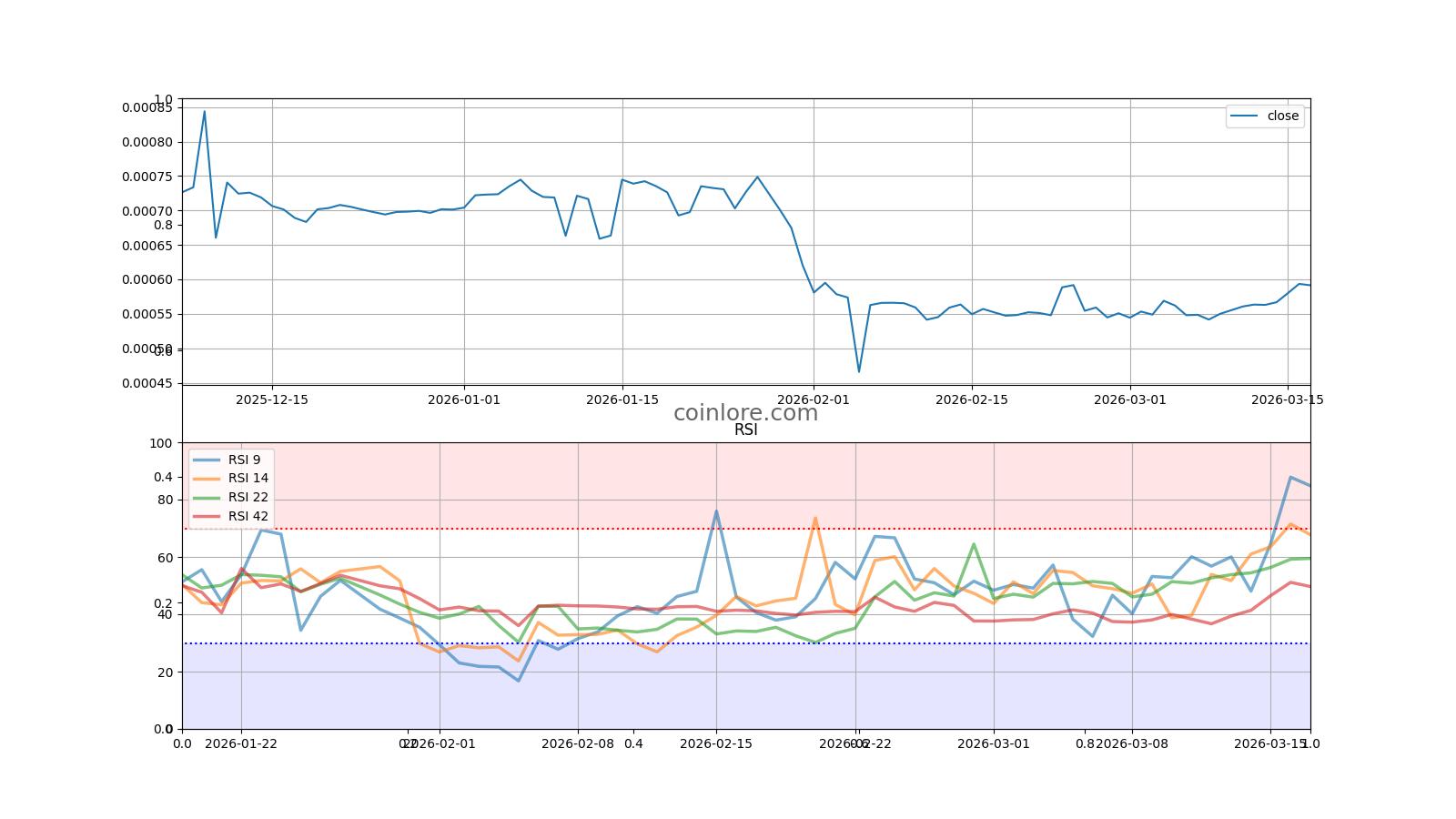 X8X Token RSI indicator