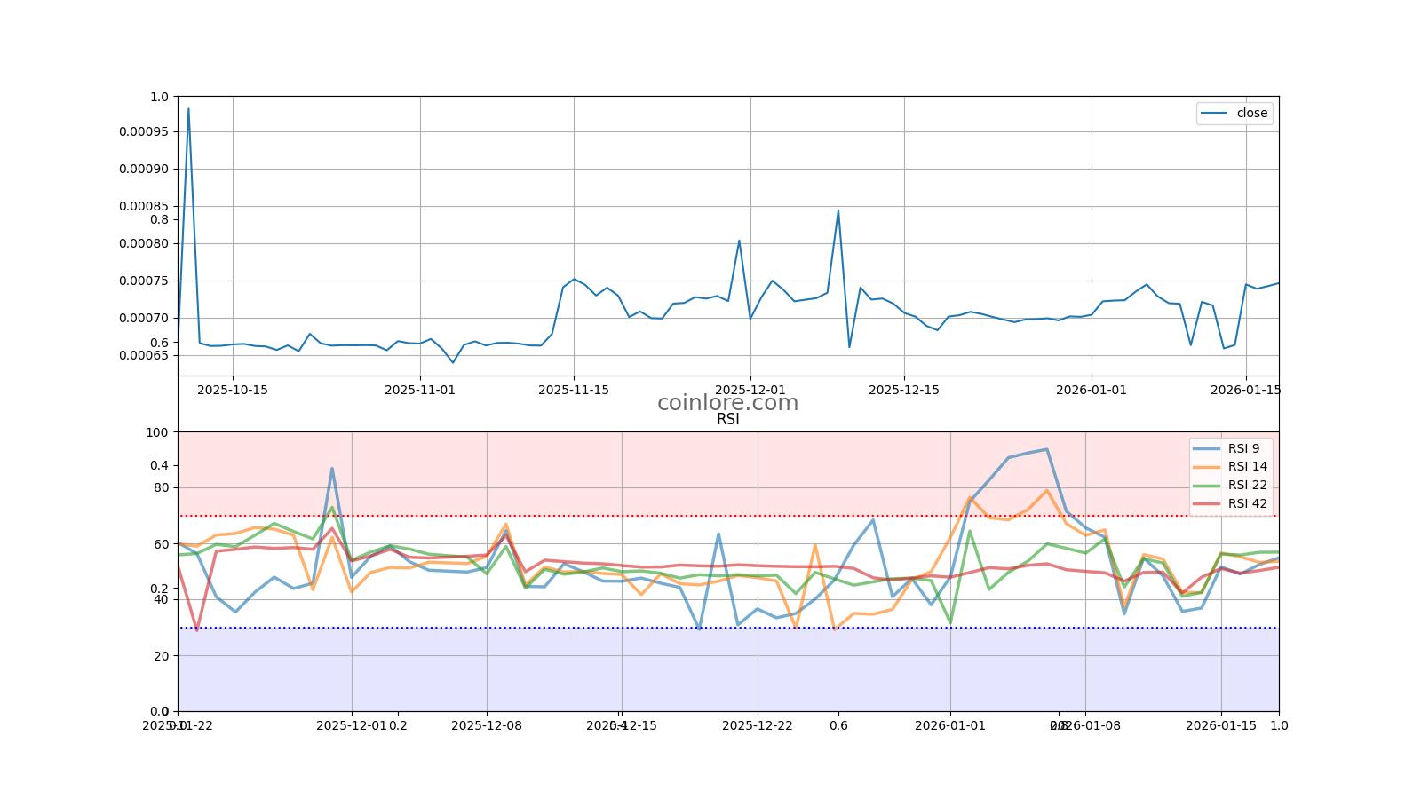 X8X Token RSI indicator