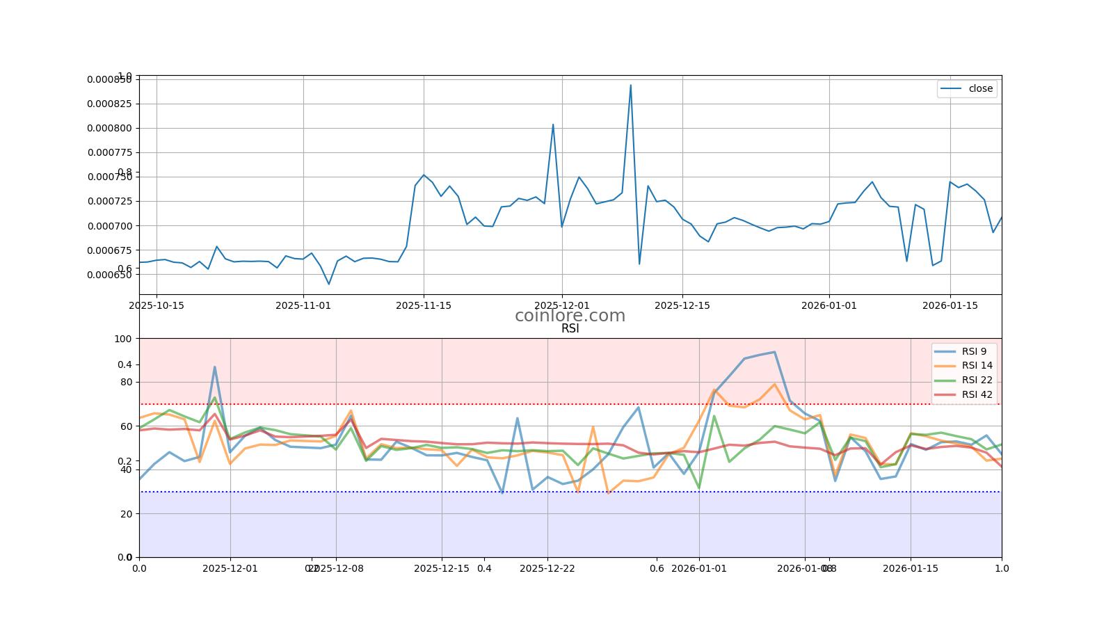 X8X Token RSI indicator