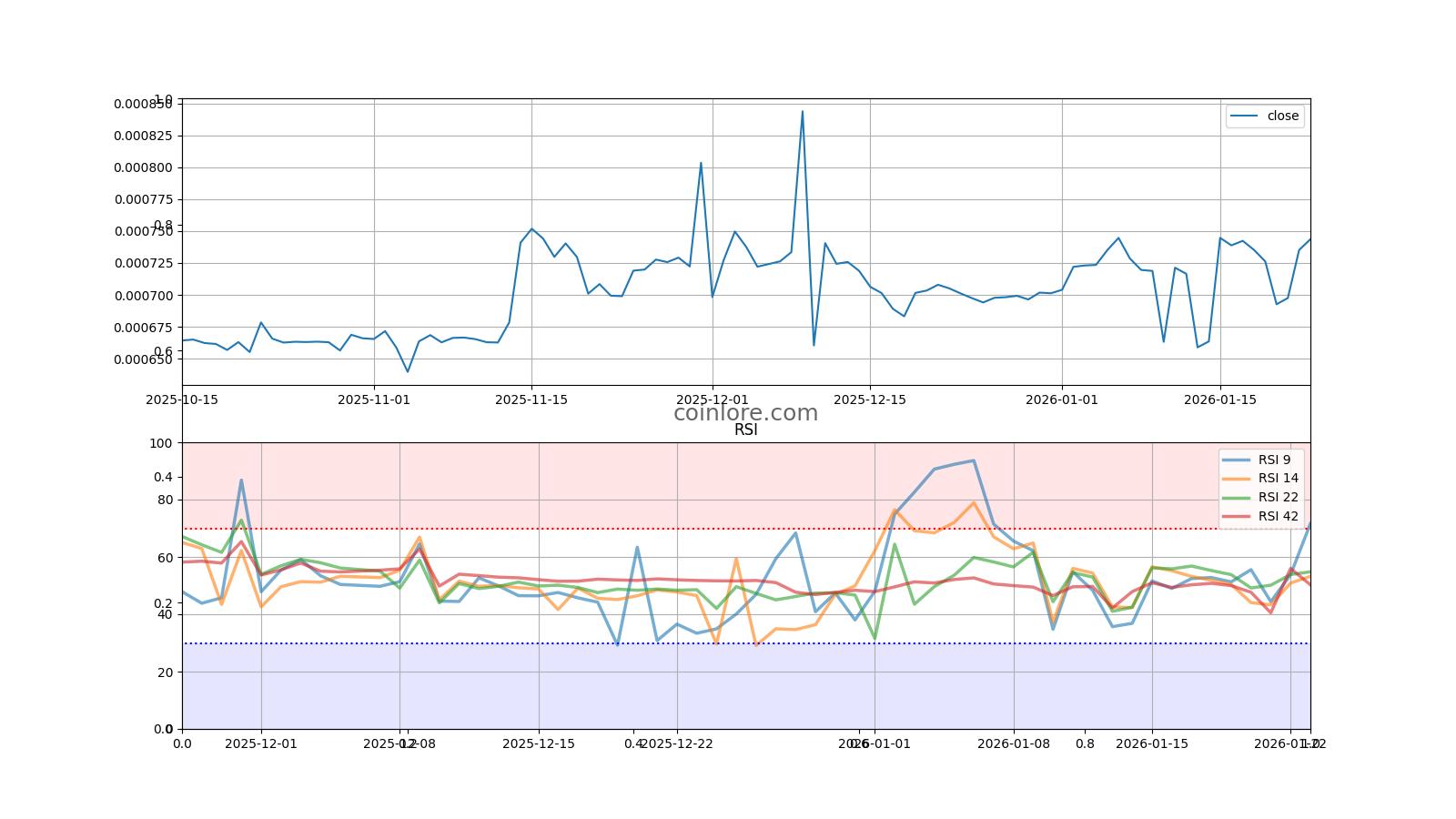 X8X Token RSI indicator